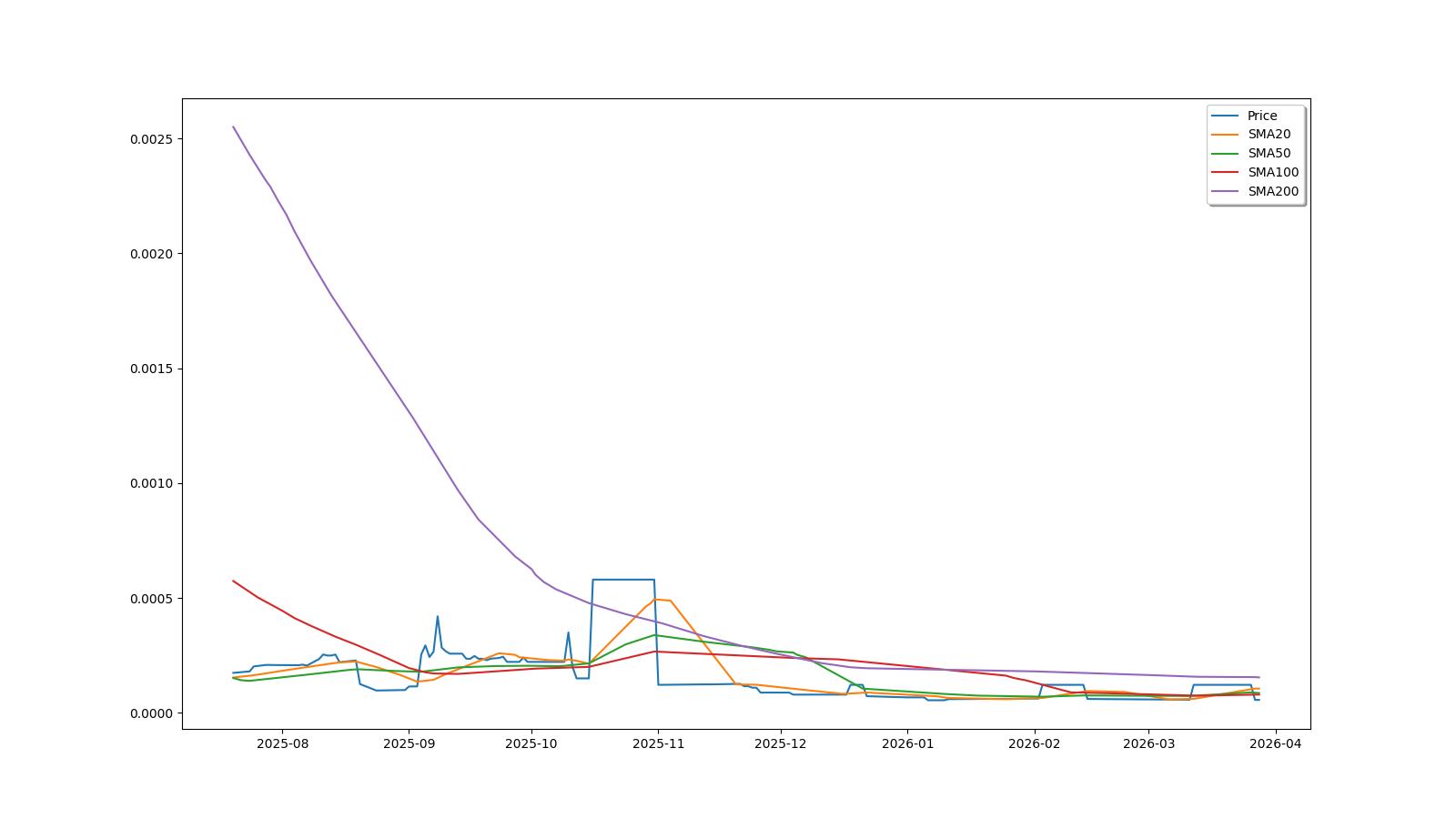 Rebel Bots Simple Moving Averages