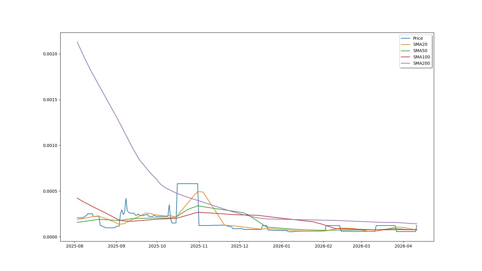 Rebel Bots Simple Moving Averages