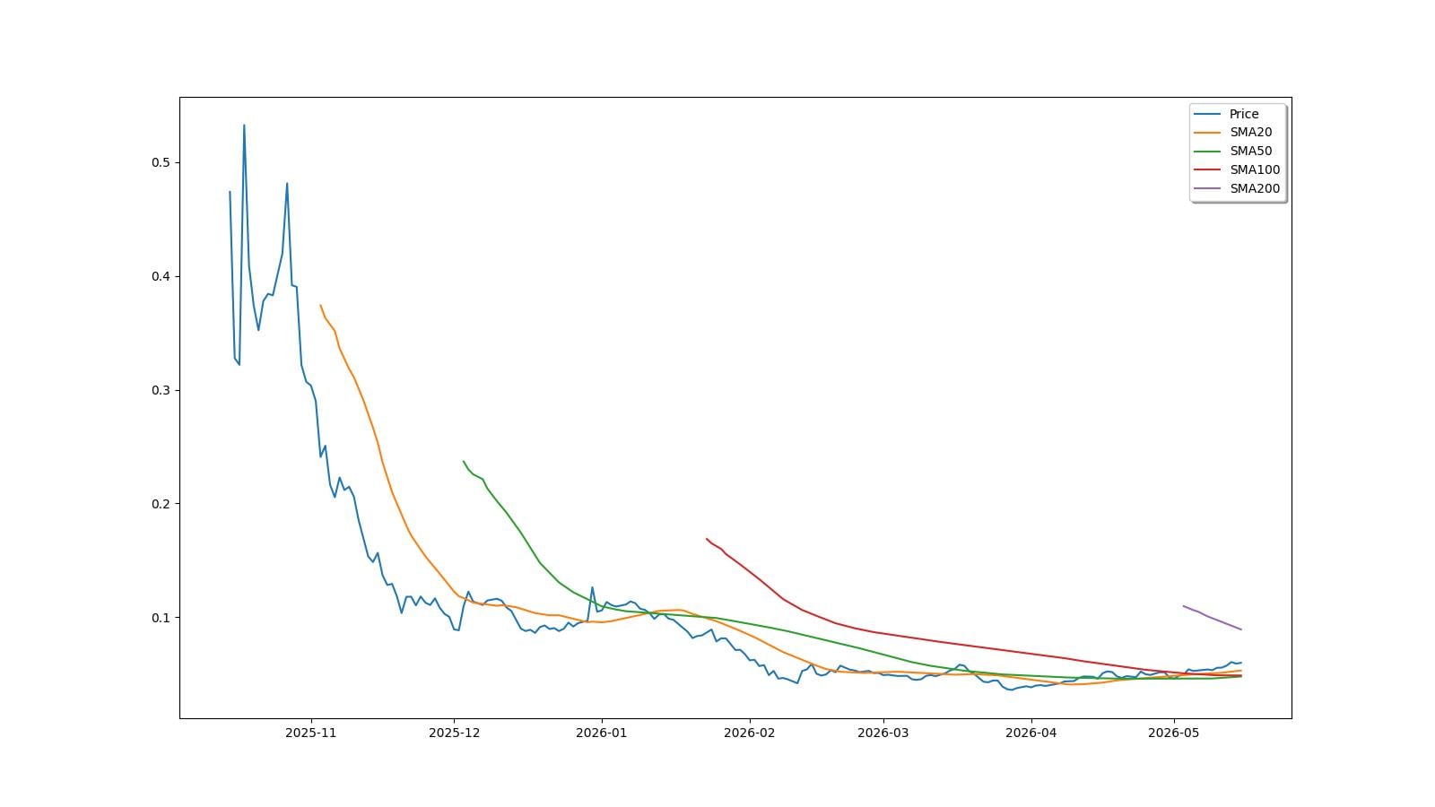 Recall Simple Moving Averages
