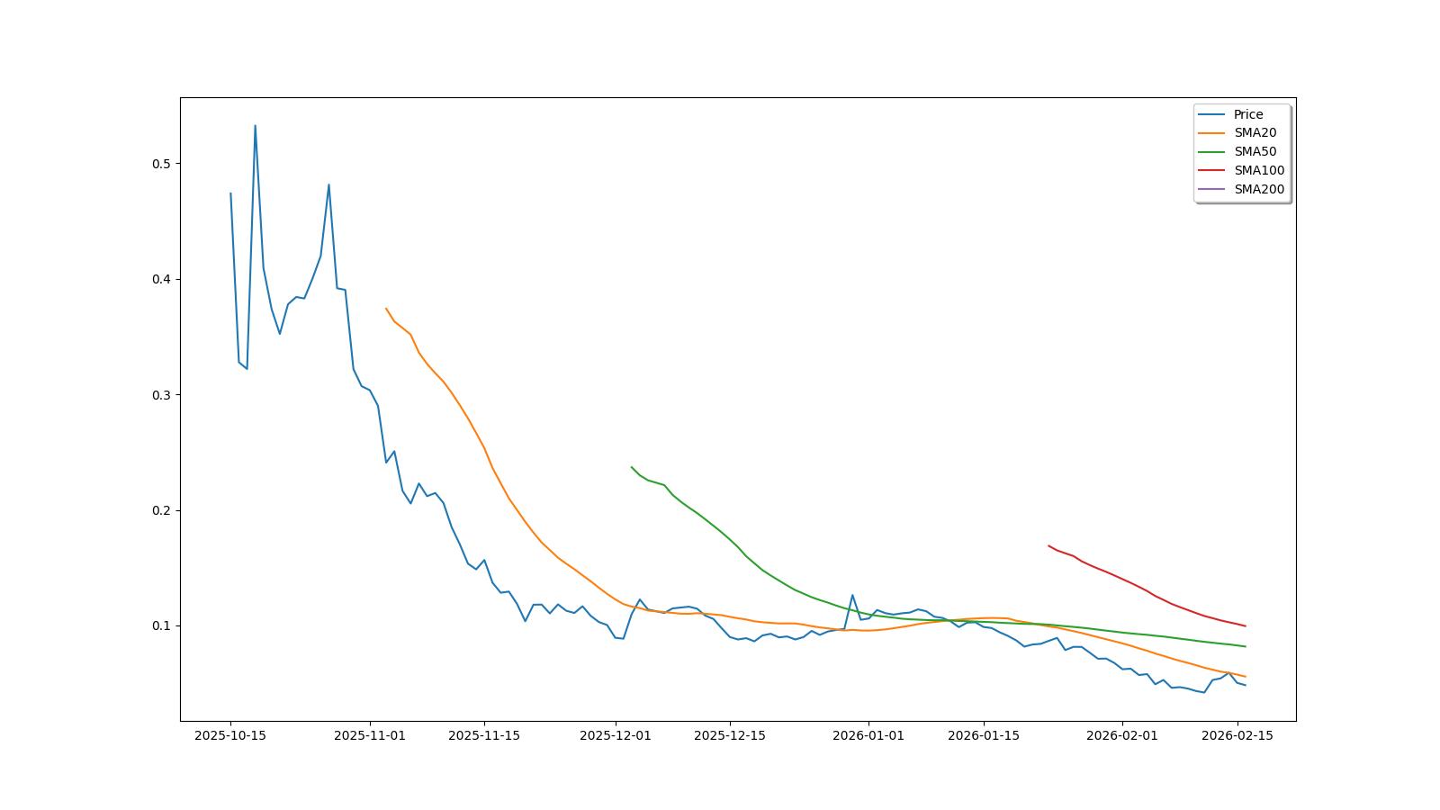 Recall Simple Moving Averages