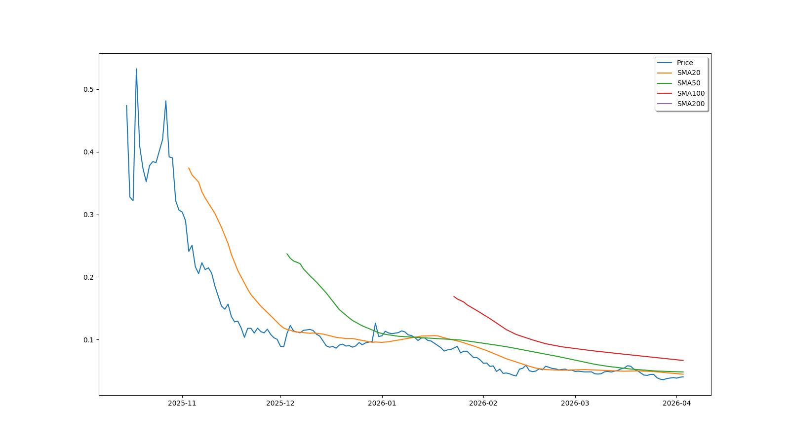 Recall Simple Moving Averages
