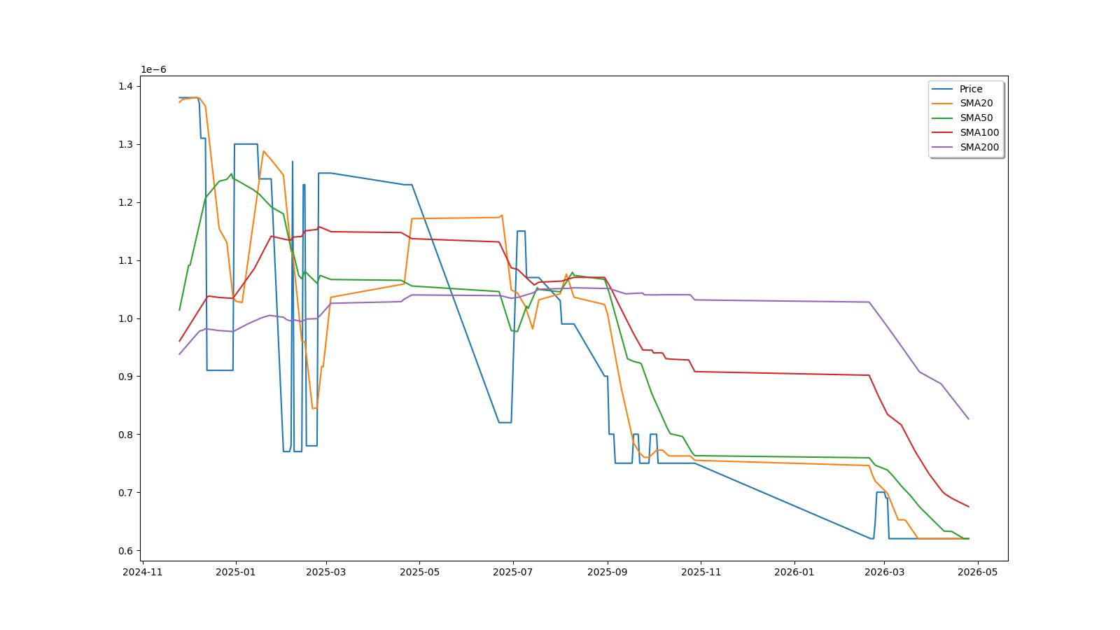 Recast1 Simple Moving Averages