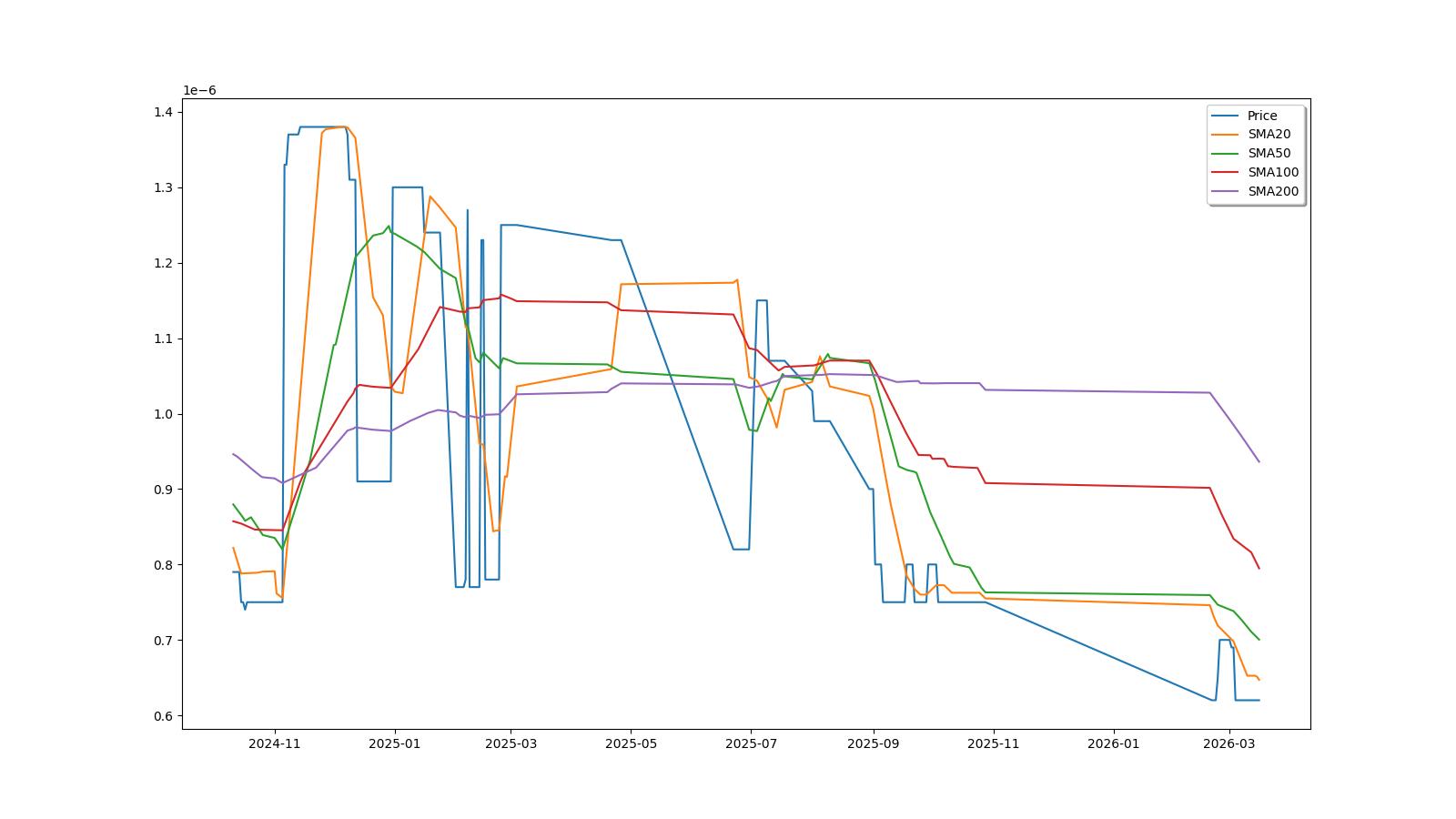 Recast1 Simple Moving Averages