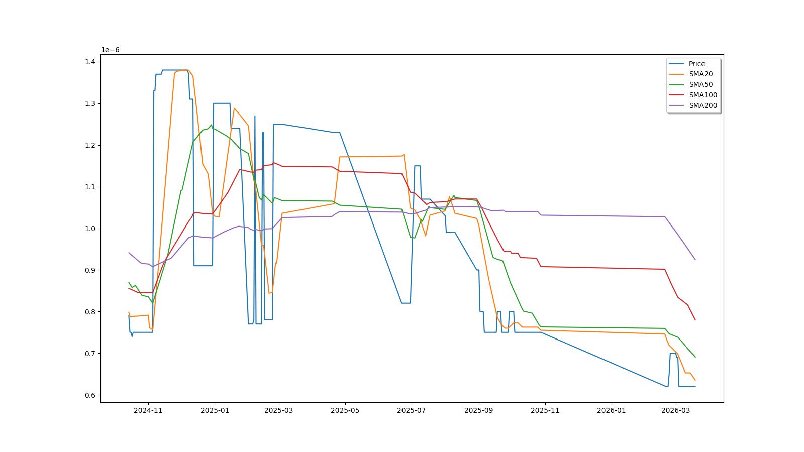 Recast1 Simple Moving Averages