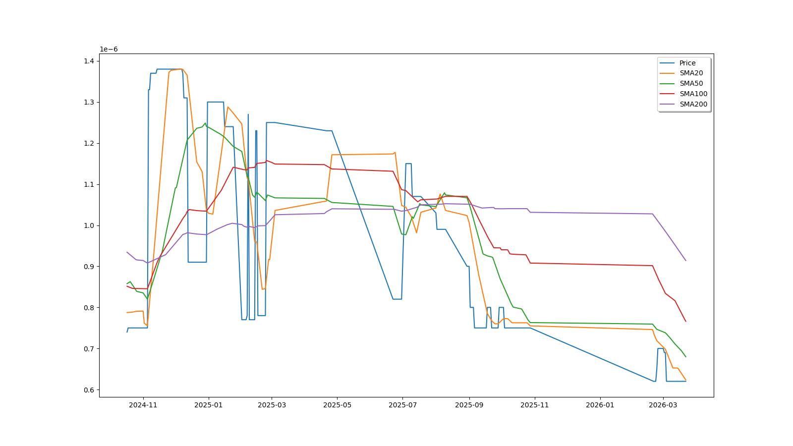 Recast1 Simple Moving Averages
