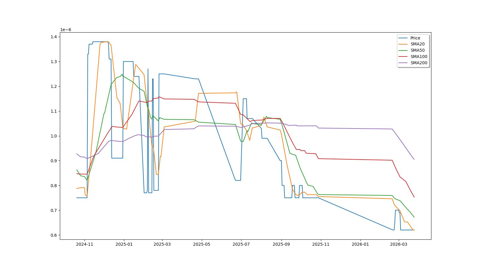 Recast1 Simple Moving Averages