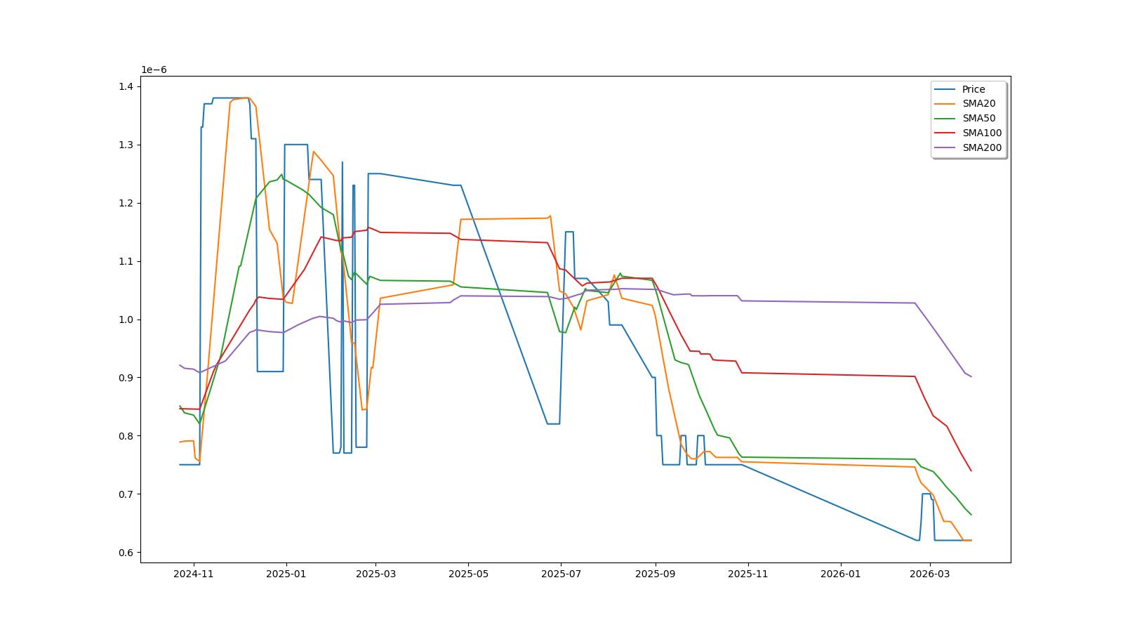 Recast1 Simple Moving Averages