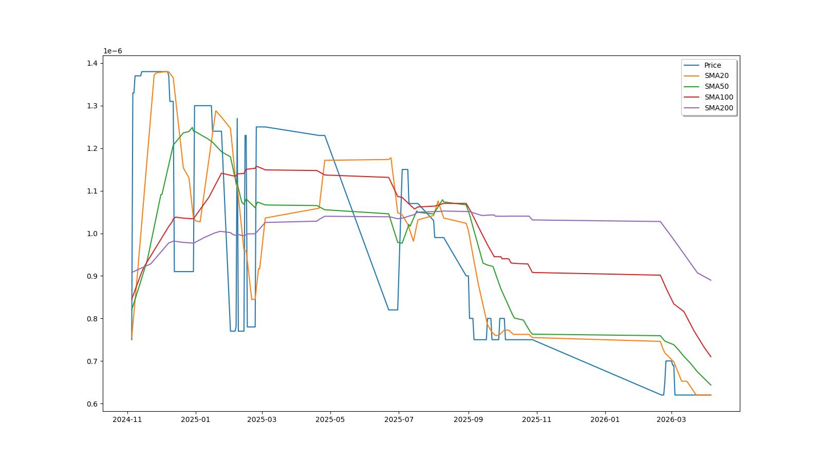 Recast1 Simple Moving Averages
