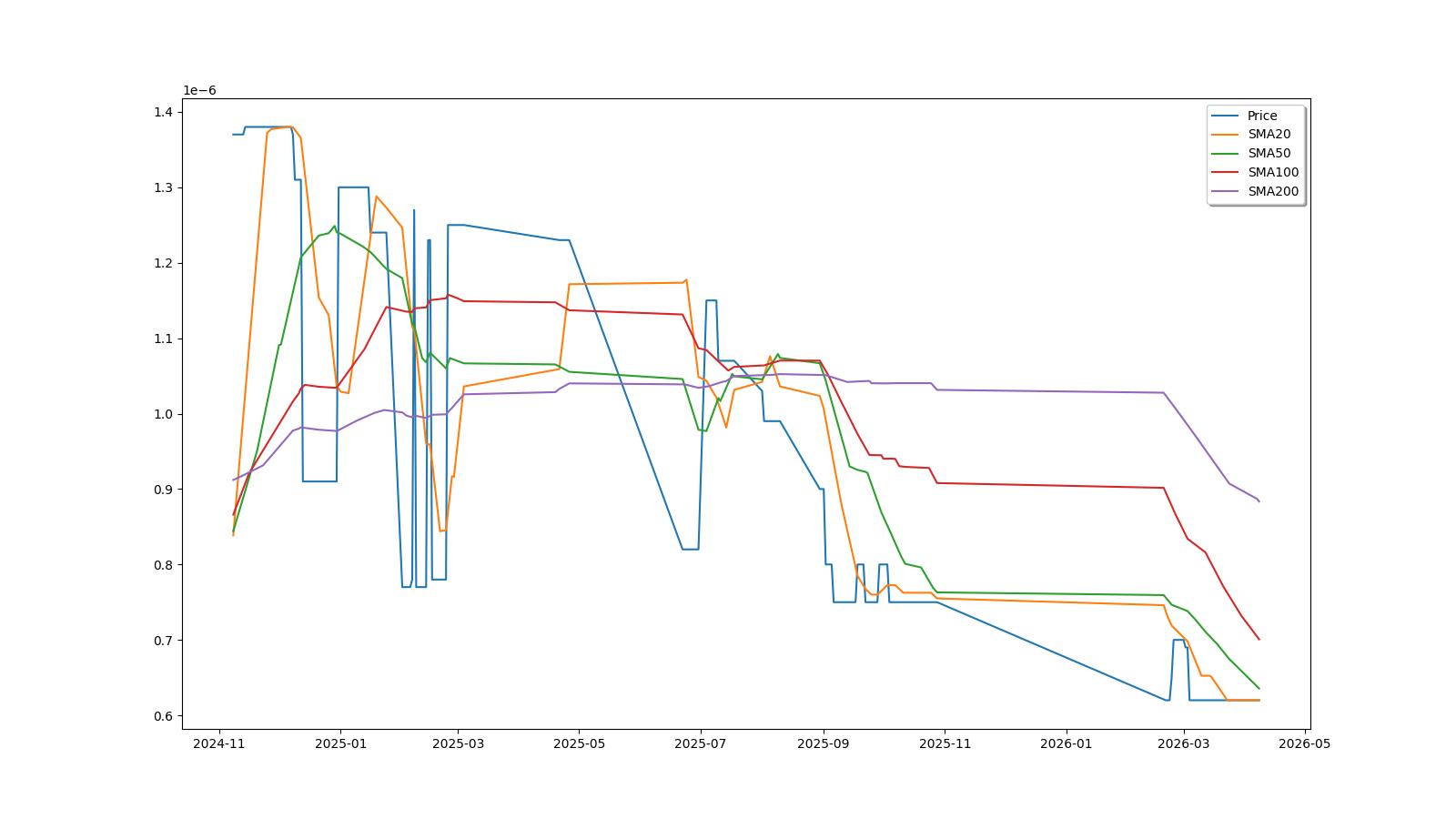 Recast1 Simple Moving Averages