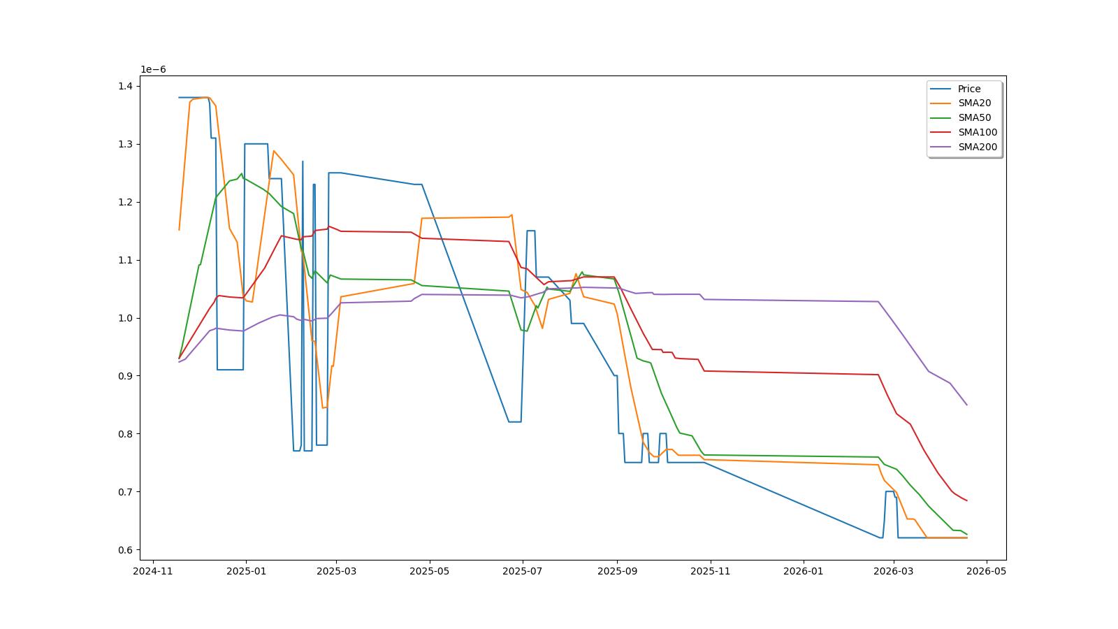 Recast1 Simple Moving Averages