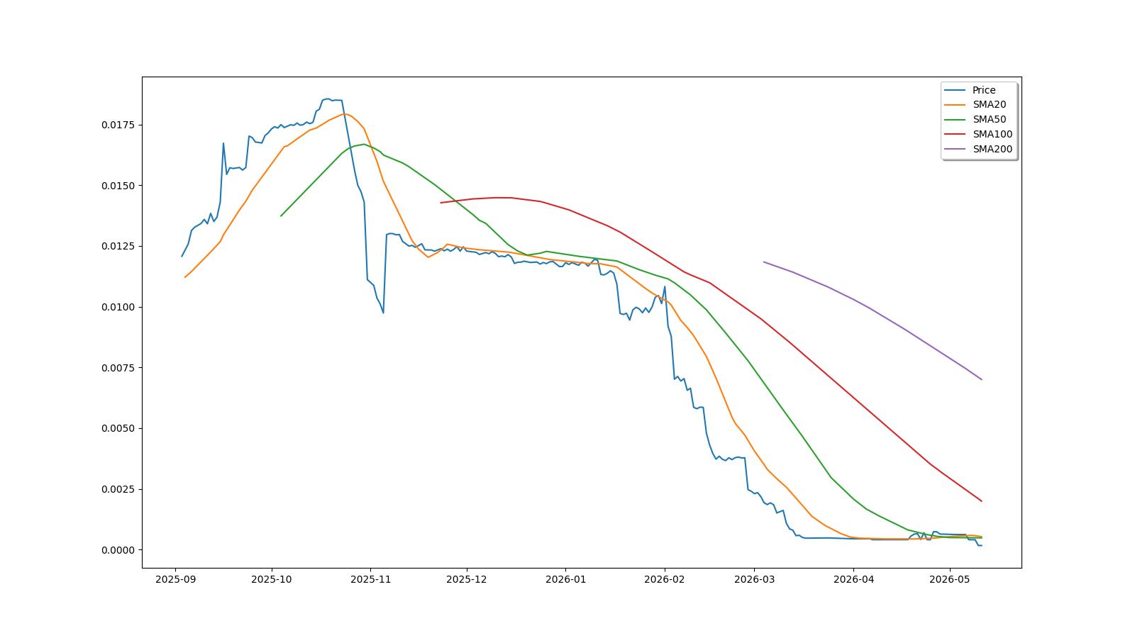 RECON Simple Moving Averages