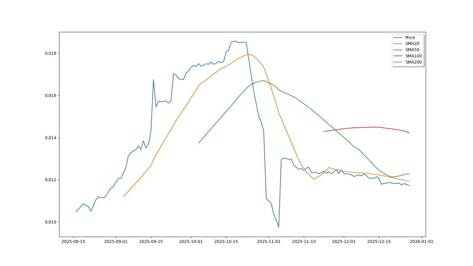 RECON Simple Moving Averages