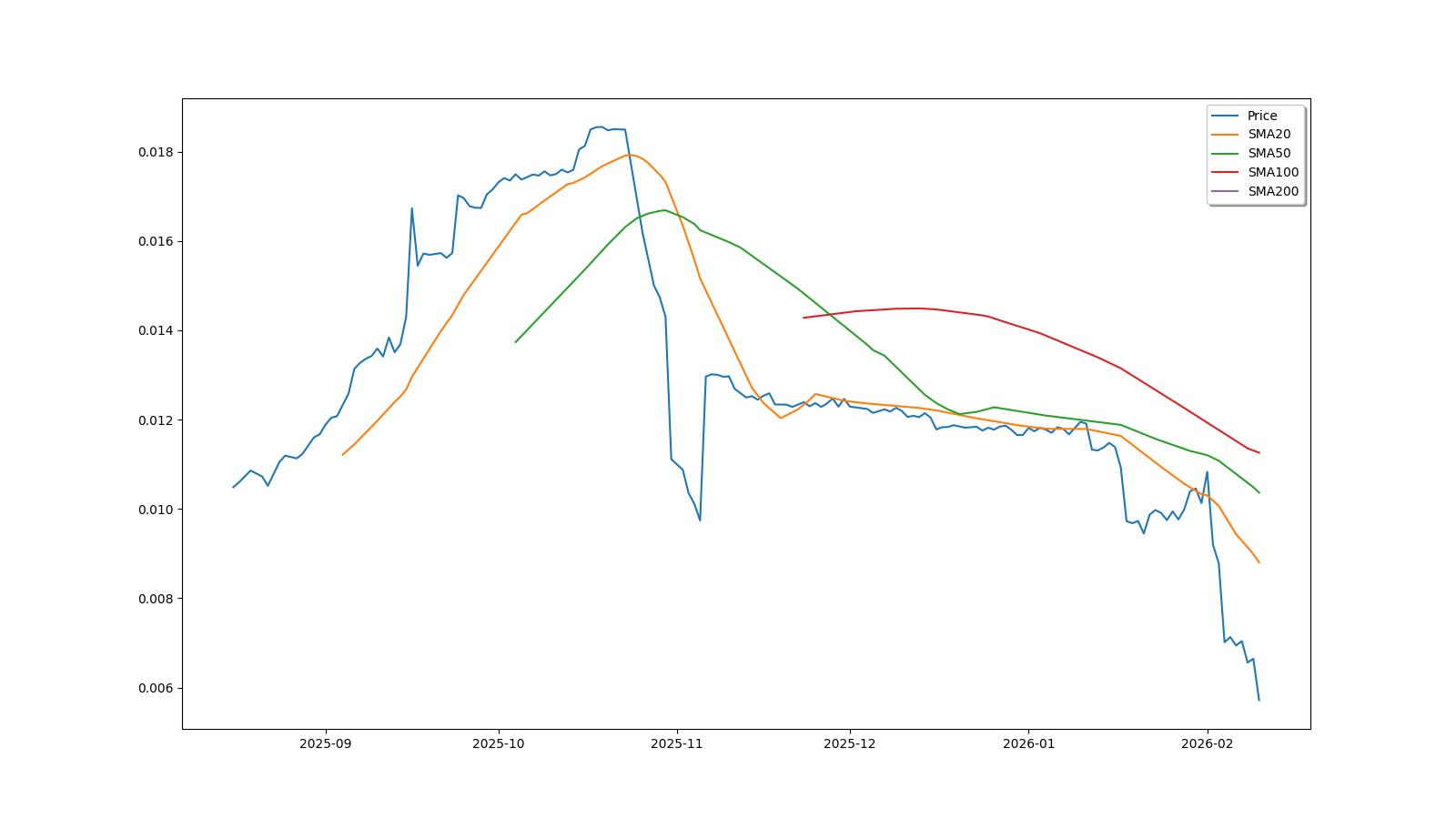 RECON Simple Moving Averages