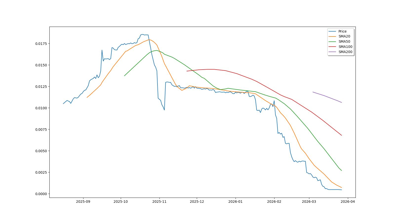RECON Simple Moving Averages