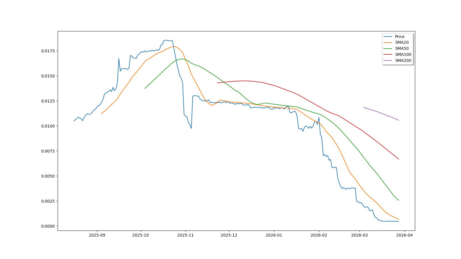 RECON Simple Moving Averages