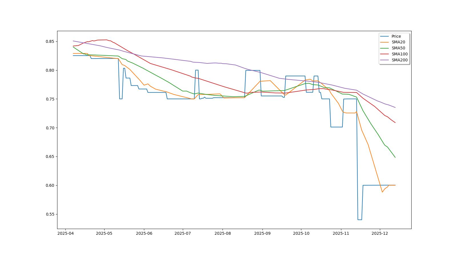 Recovery Right Token Simple Moving Averages