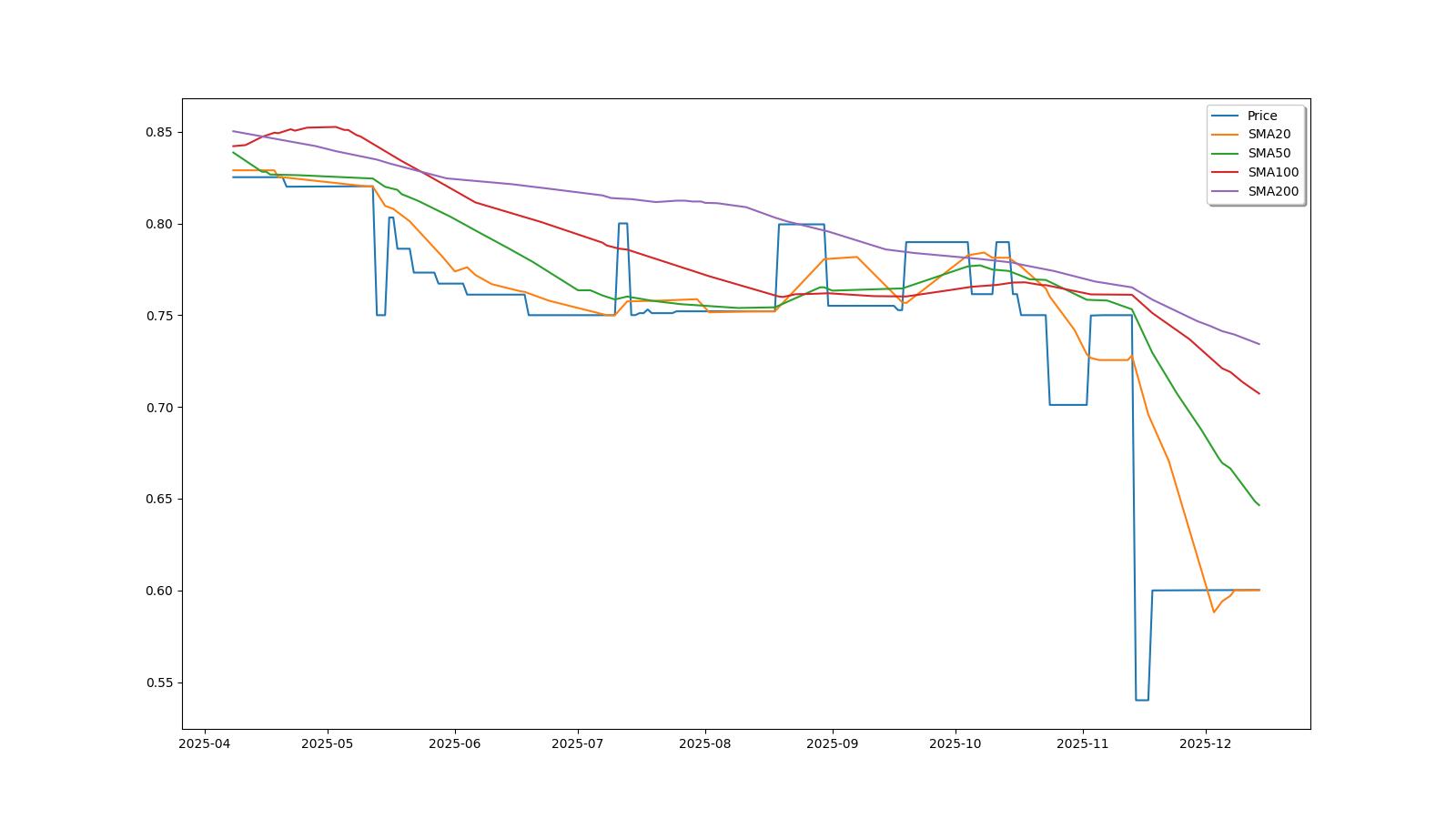 Recovery Right Token Simple Moving Averages