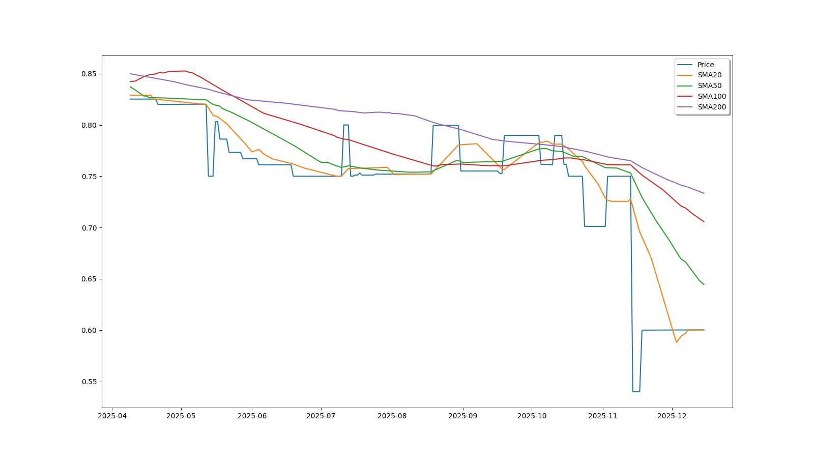 Recovery Right Token Simple Moving Averages