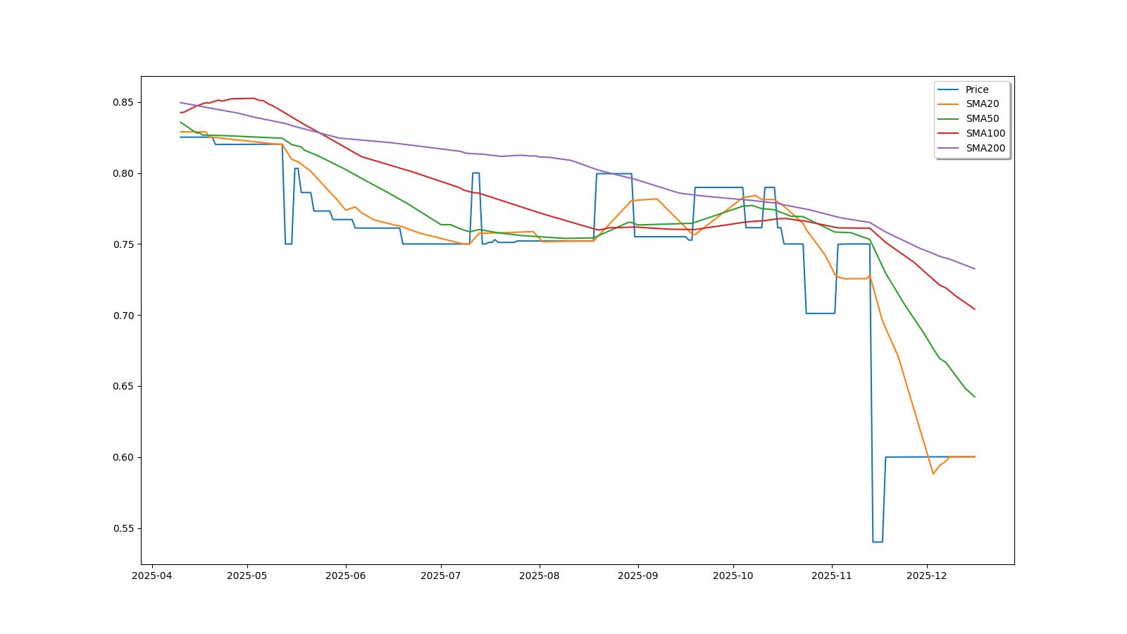 Recovery Right Token Simple Moving Averages
