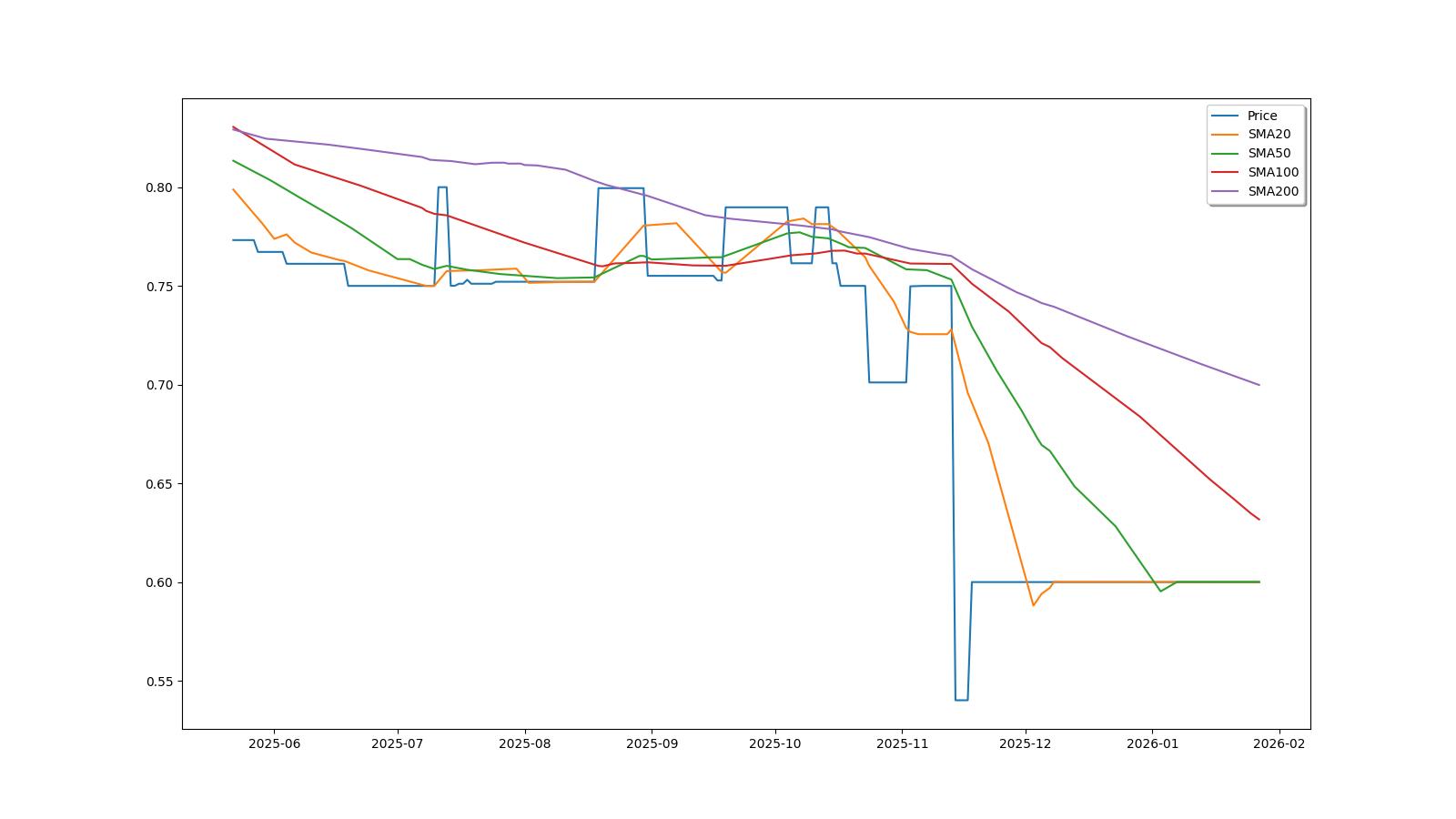 Recovery Right Token Simple Moving Averages