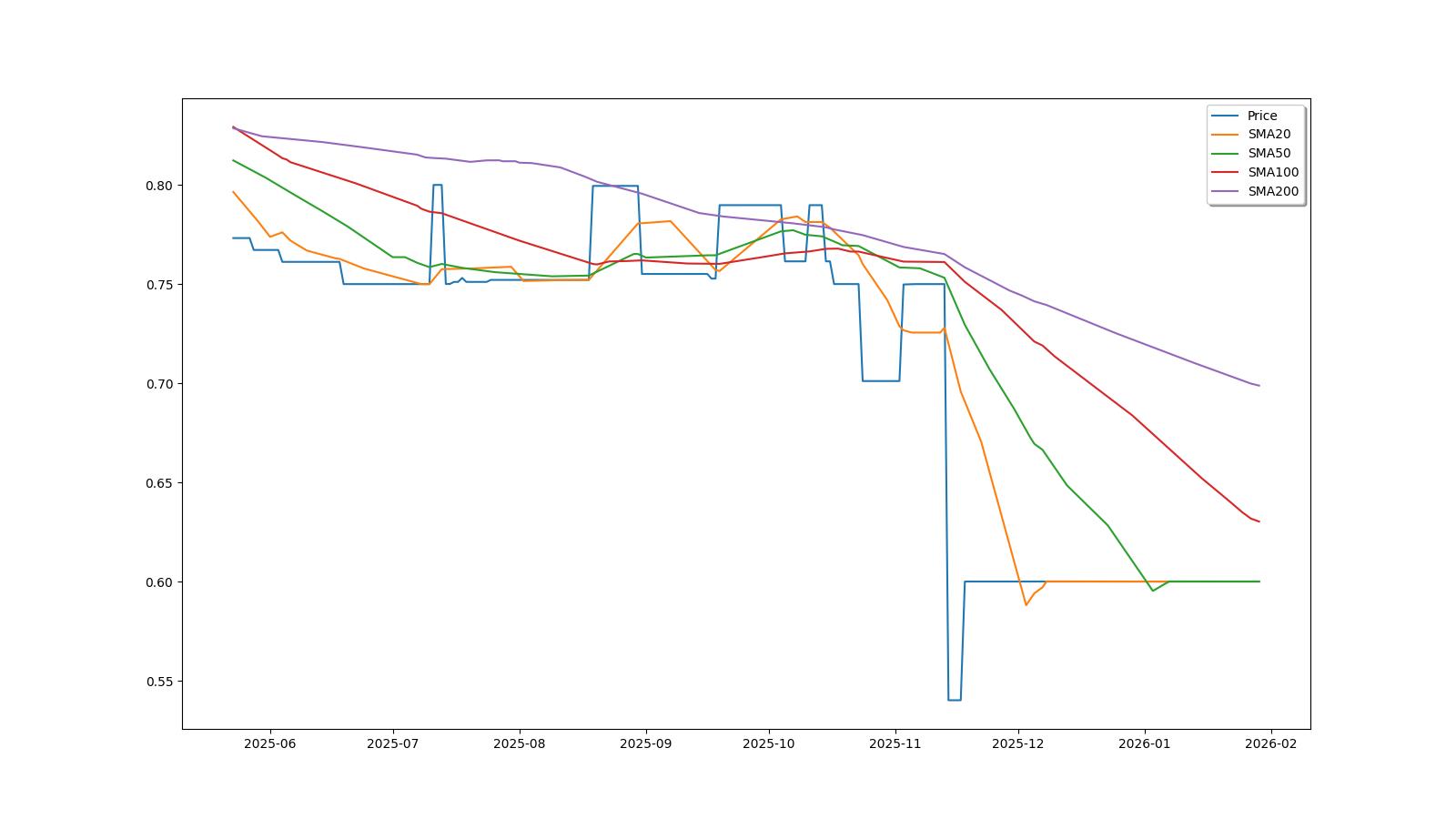 Recovery Right Token Simple Moving Averages