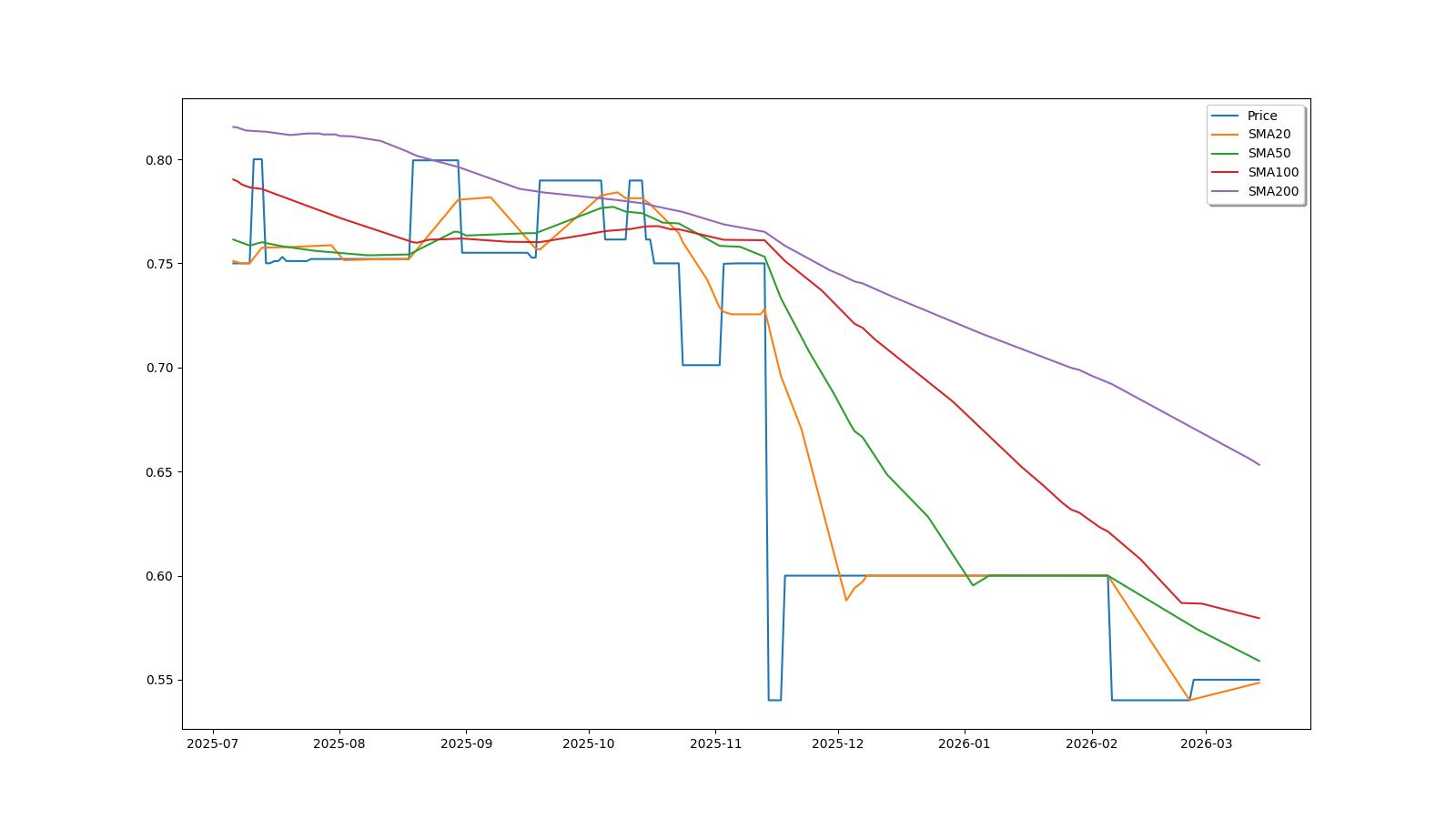 Recovery Right Token Simple Moving Averages