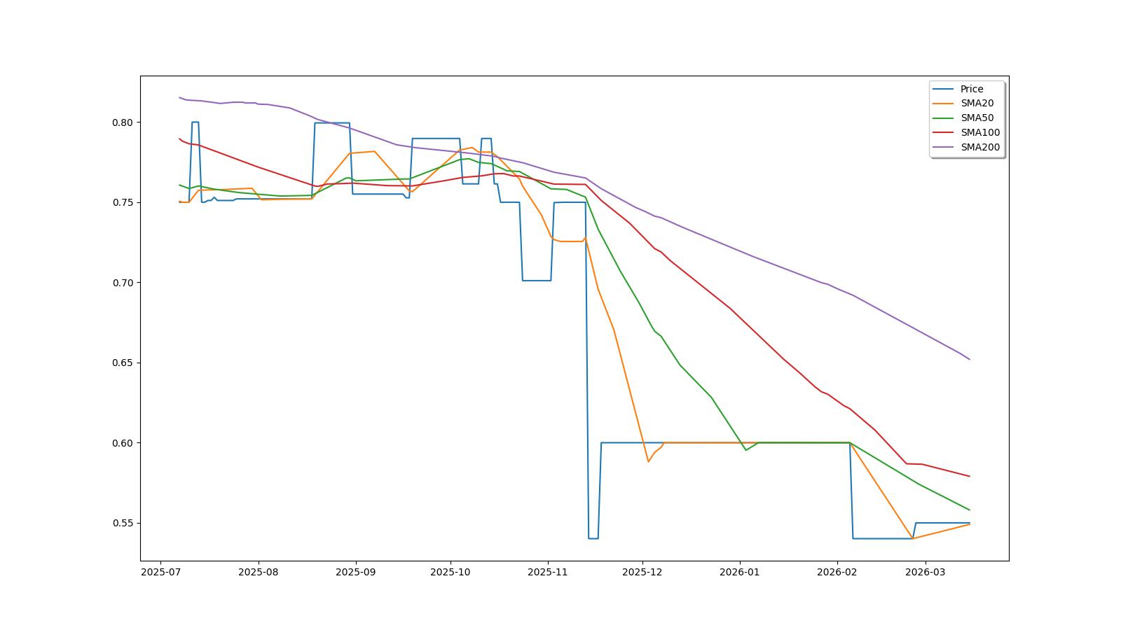 Recovery Right Token Simple Moving Averages