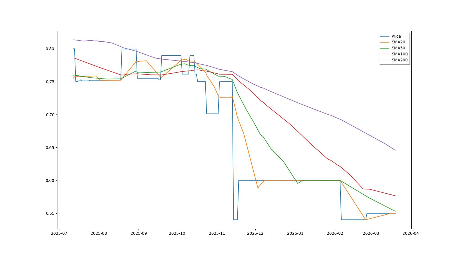 Recovery Right Token Simple Moving Averages