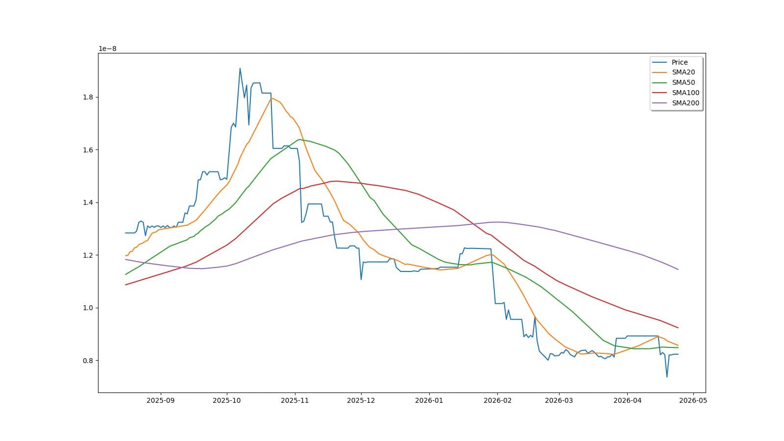 RecTime Simple Moving Averages