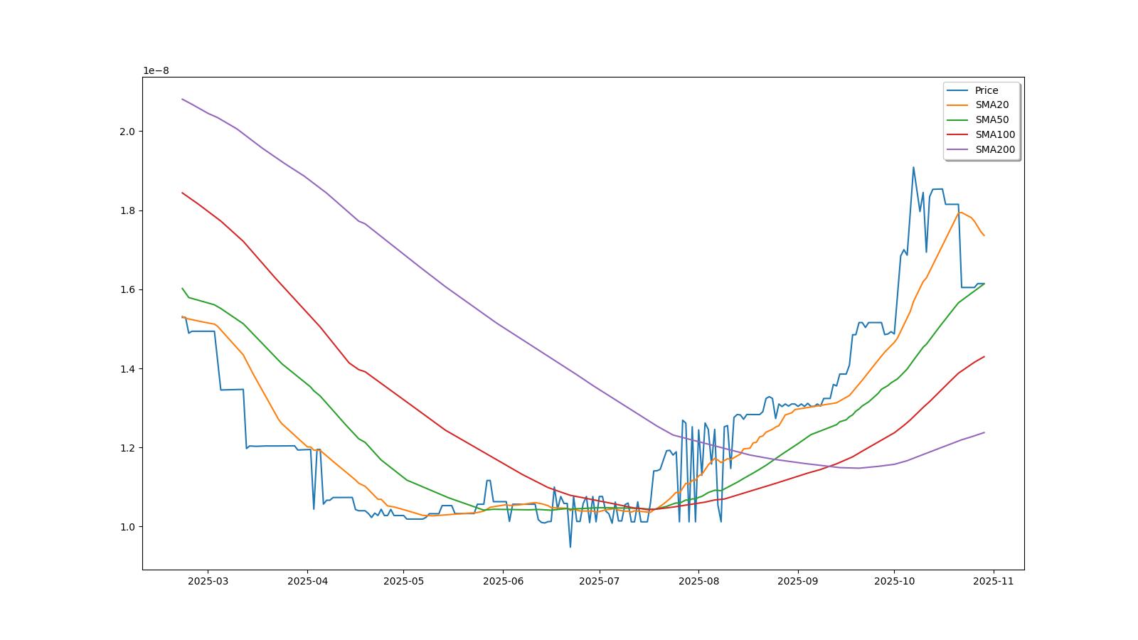 RecTime Simple Moving Averages