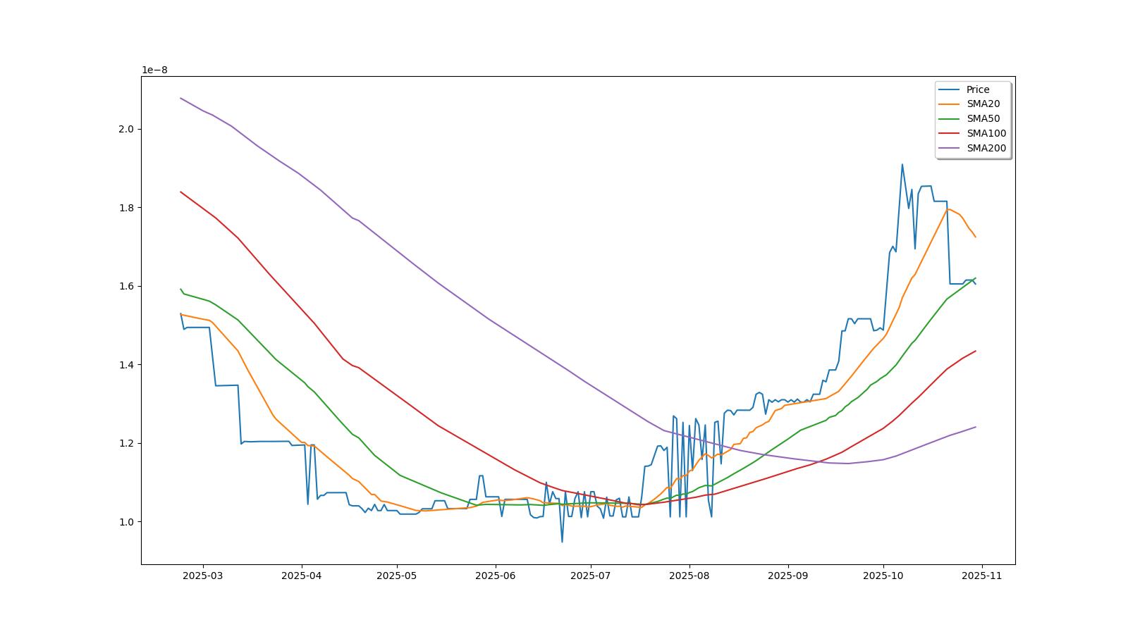 RecTime Simple Moving Averages
