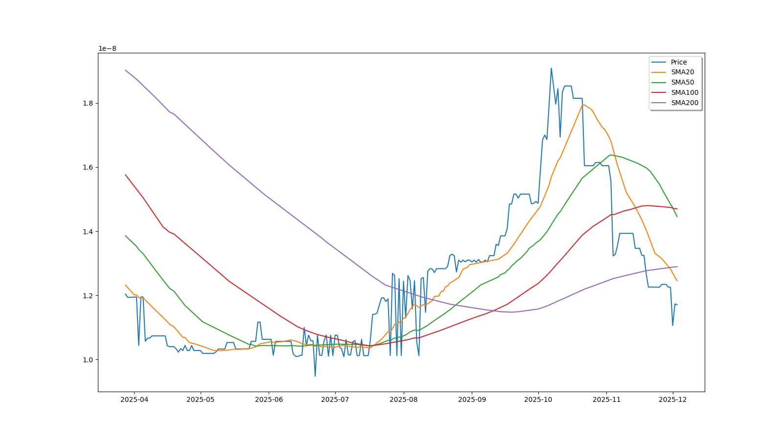 RecTime Simple Moving Averages