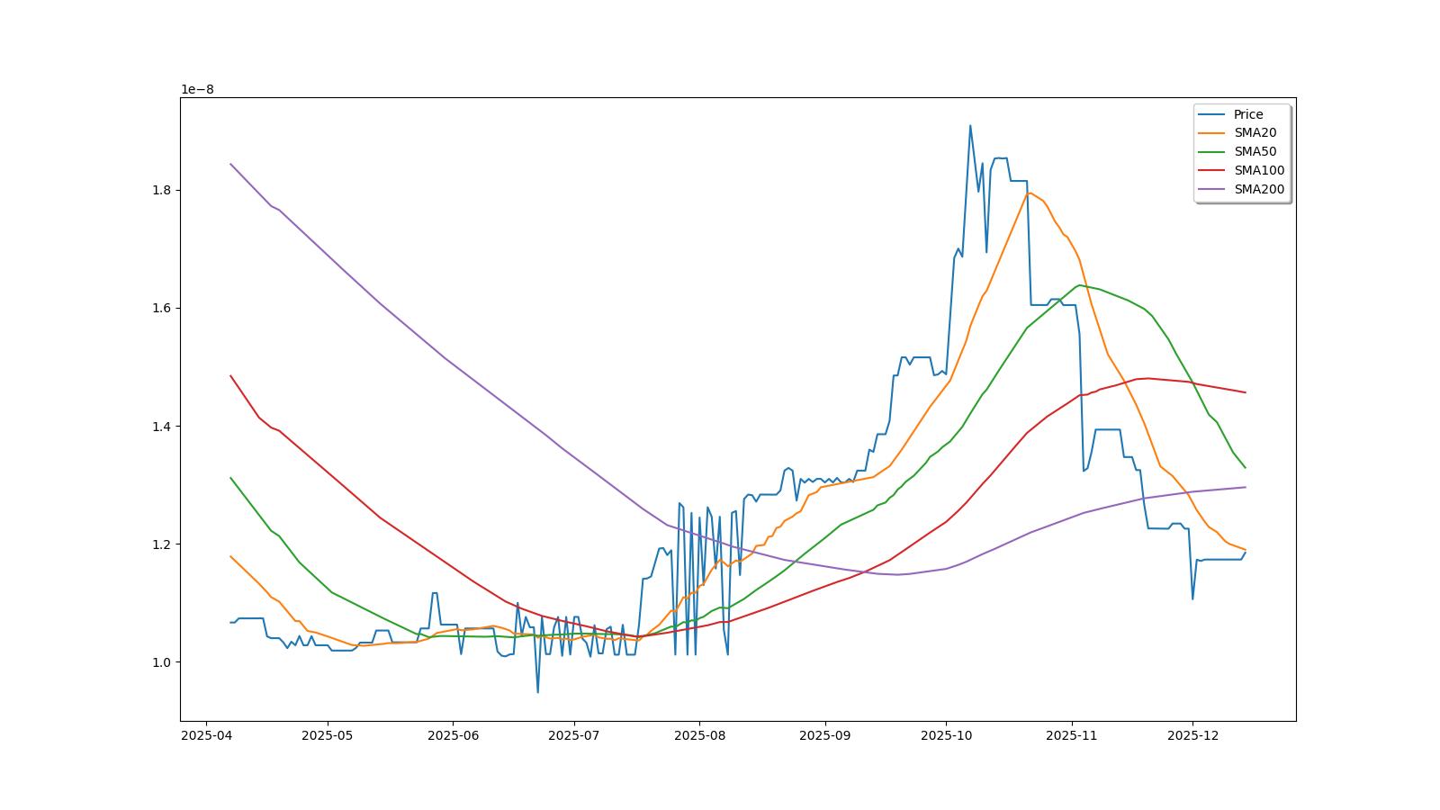 RecTime Simple Moving Averages