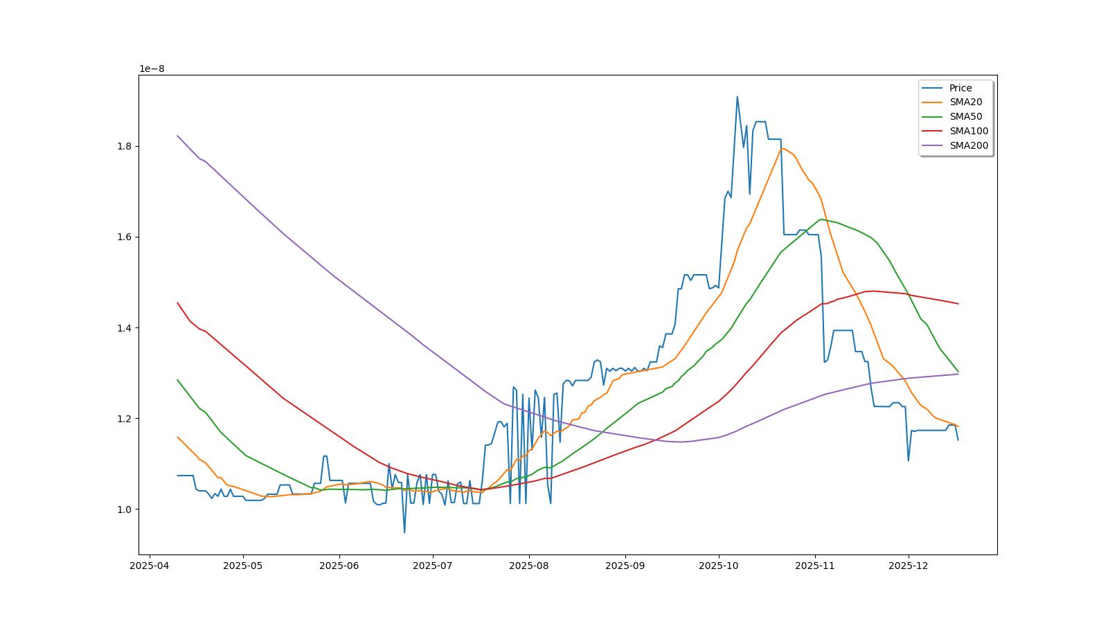 RecTime Simple Moving Averages
