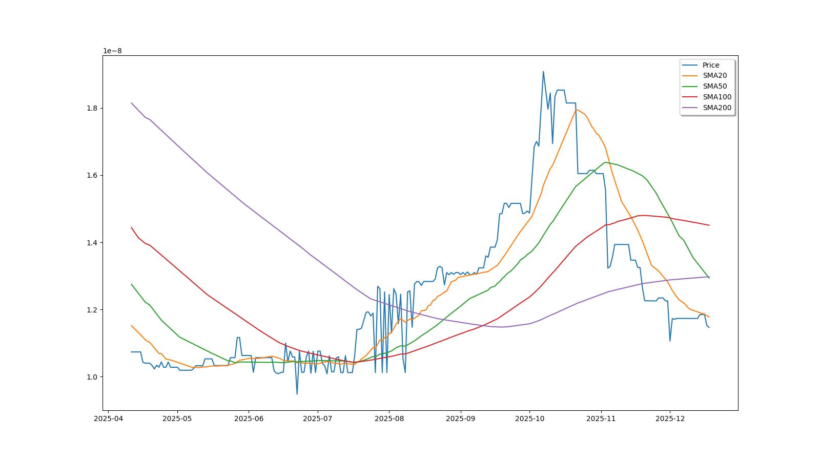 RecTime Simple Moving Averages