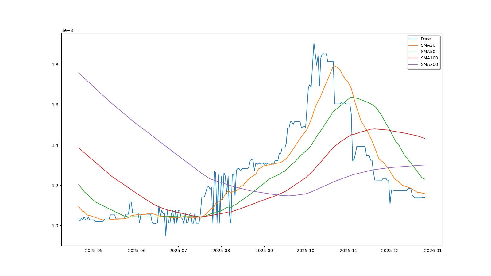 RecTime Simple Moving Averages