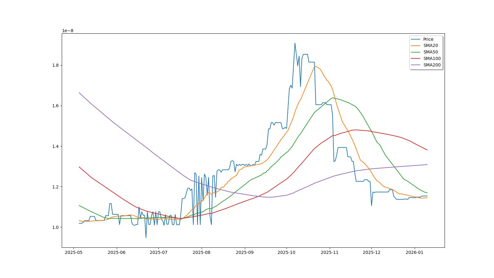 RecTime Simple Moving Averages