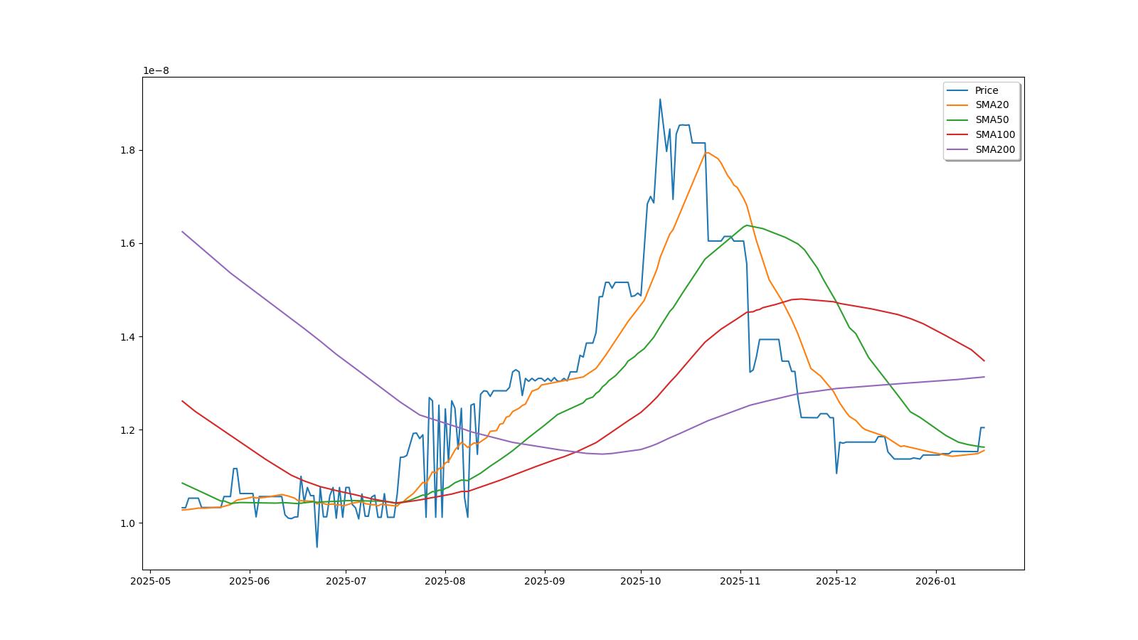 RecTime Simple Moving Averages