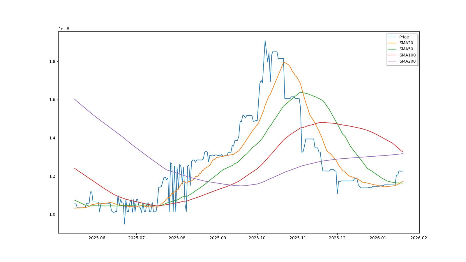 RecTime Simple Moving Averages