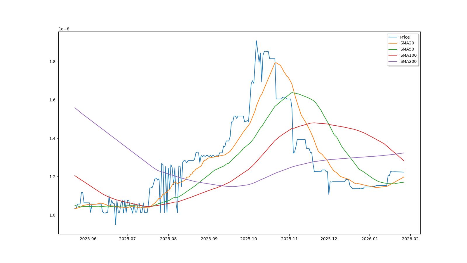 RecTime Simple Moving Averages