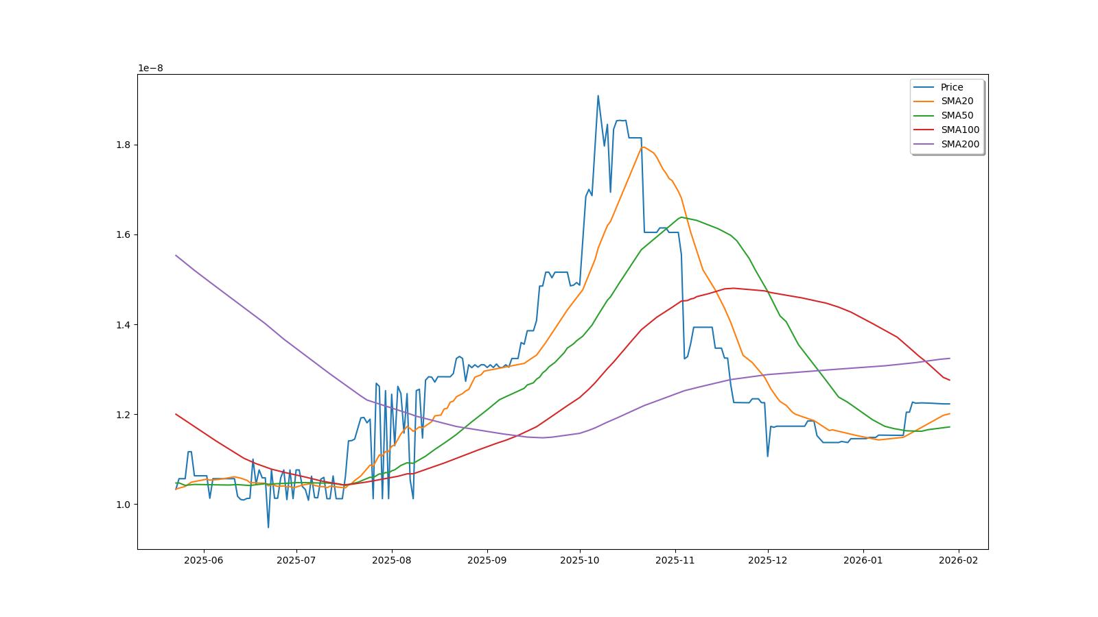 RecTime Simple Moving Averages
