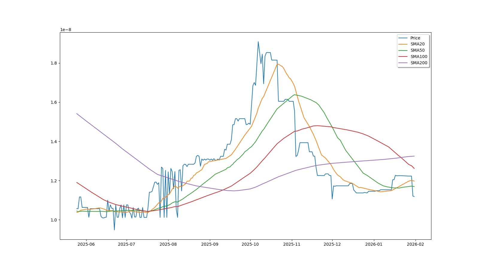 RecTime Simple Moving Averages