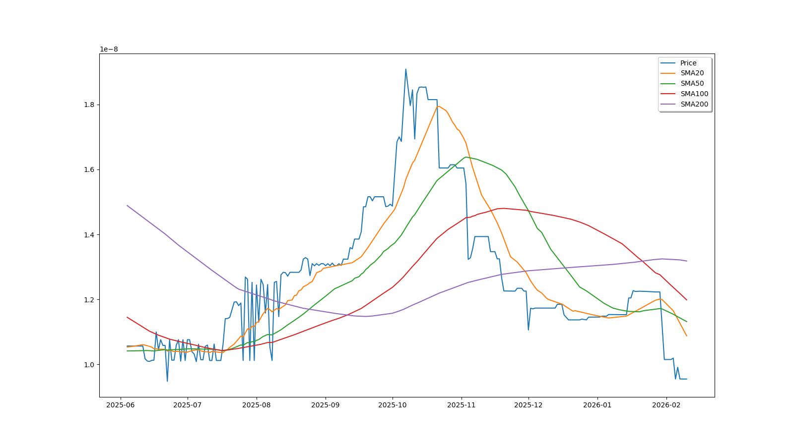 RecTime Simple Moving Averages