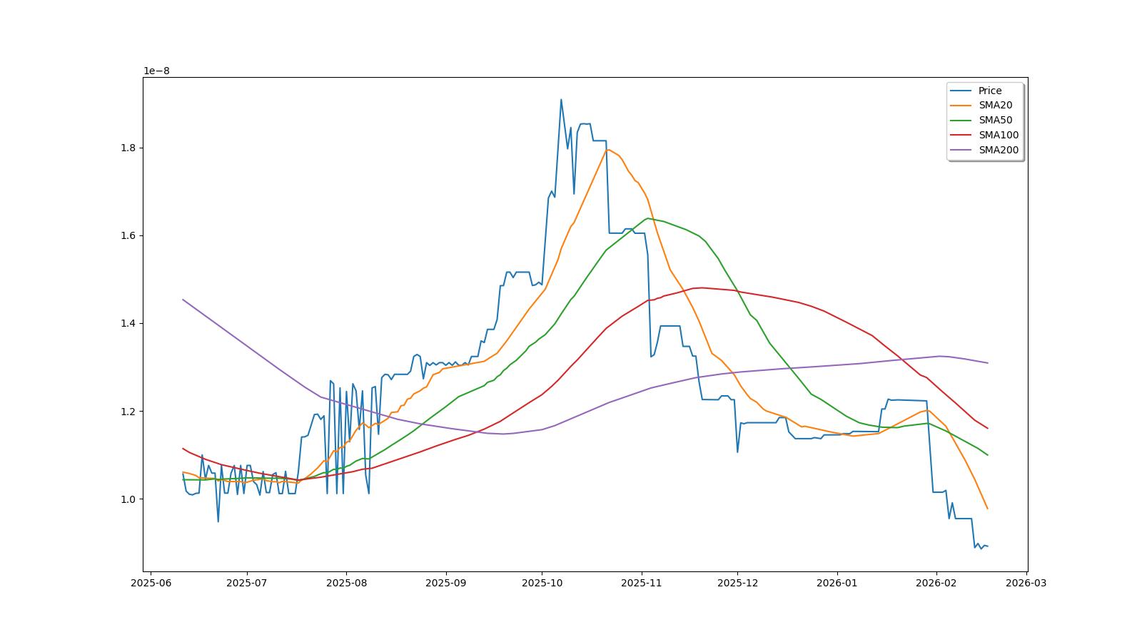 RecTime Simple Moving Averages