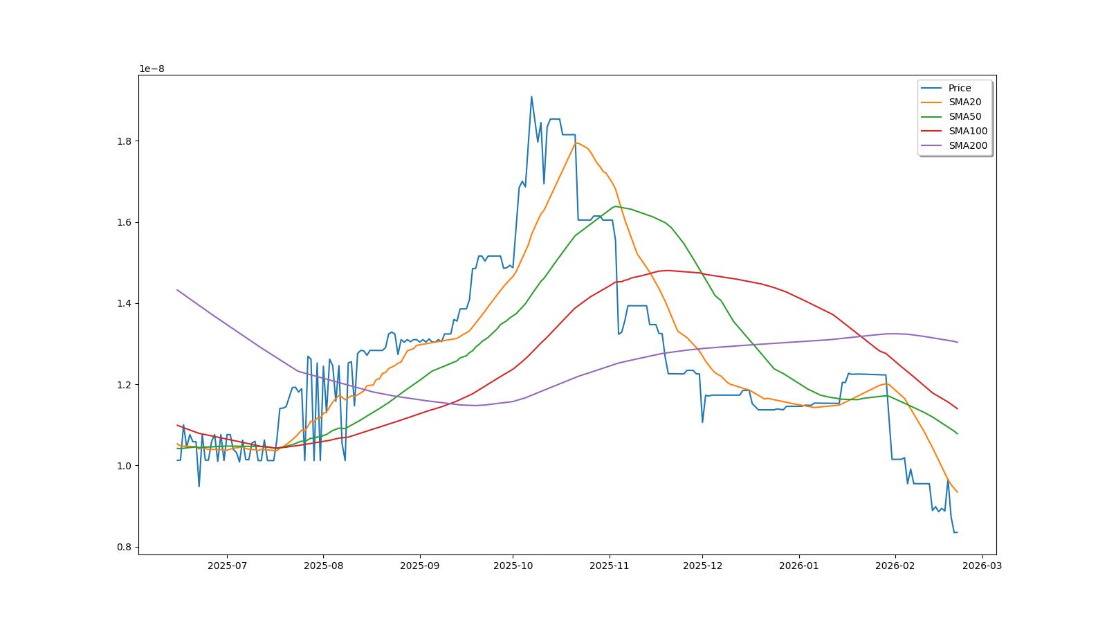 RecTime Simple Moving Averages