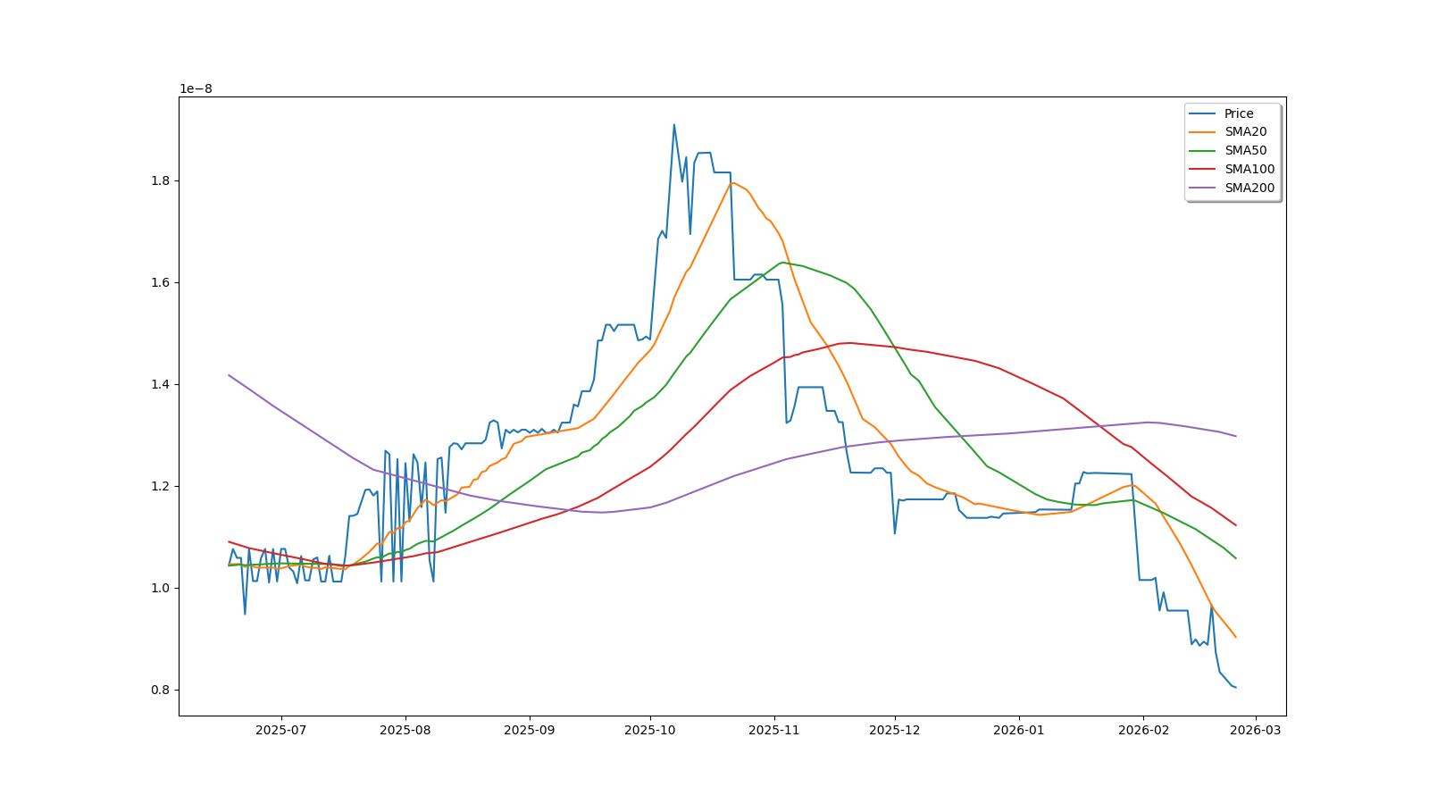 RecTime Simple Moving Averages