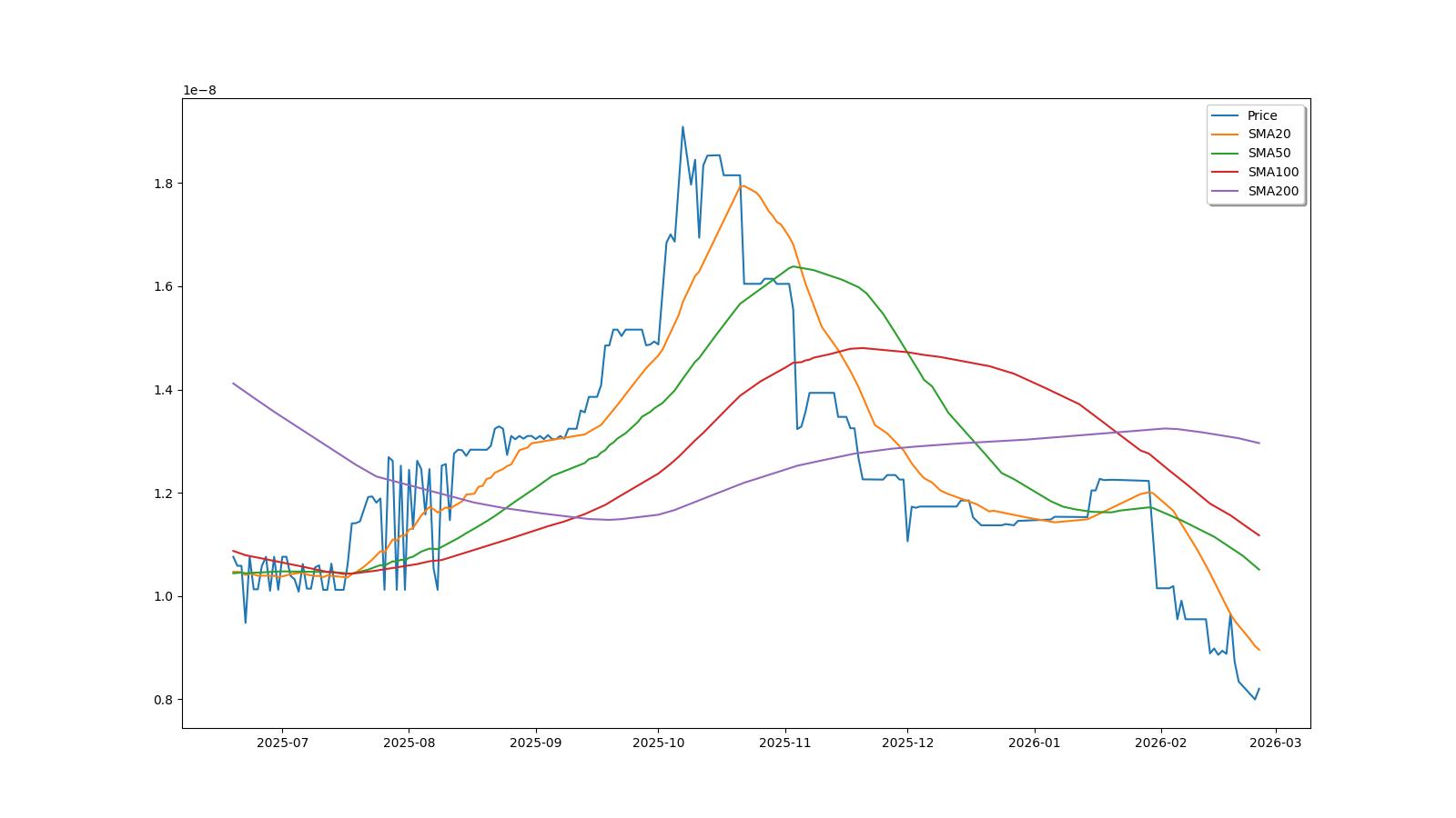 RecTime Simple Moving Averages