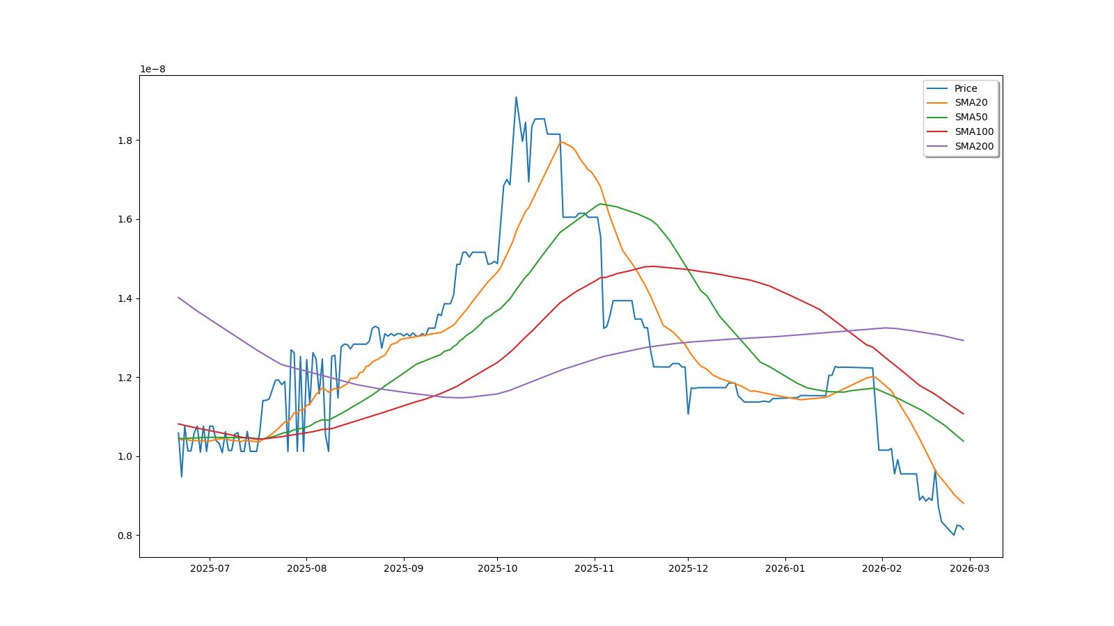 RecTime Simple Moving Averages