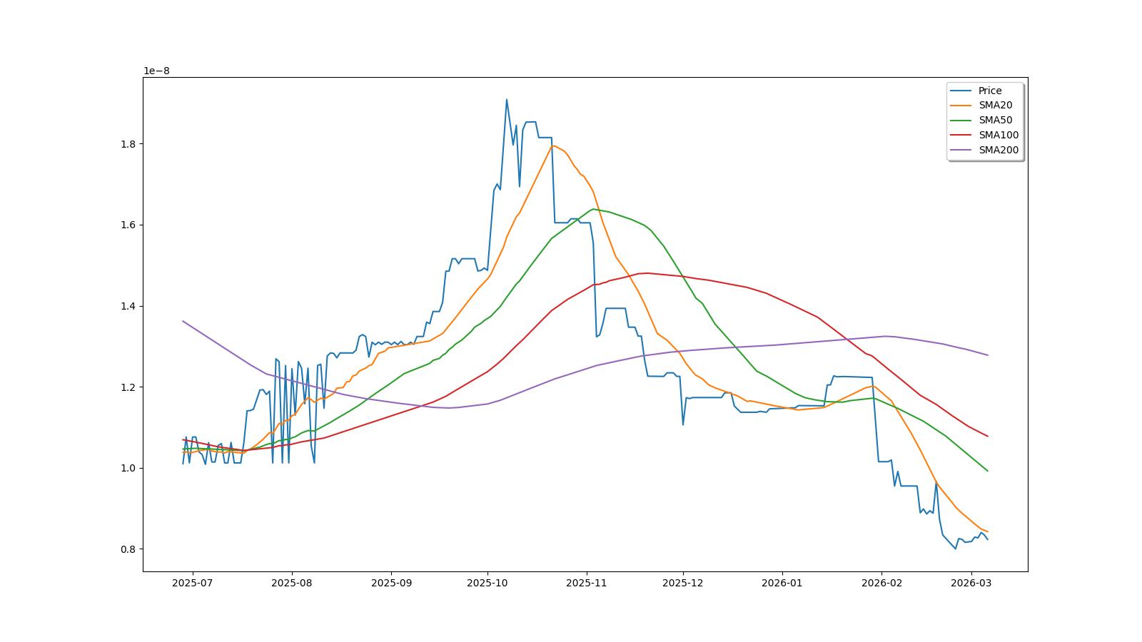 RecTime Simple Moving Averages