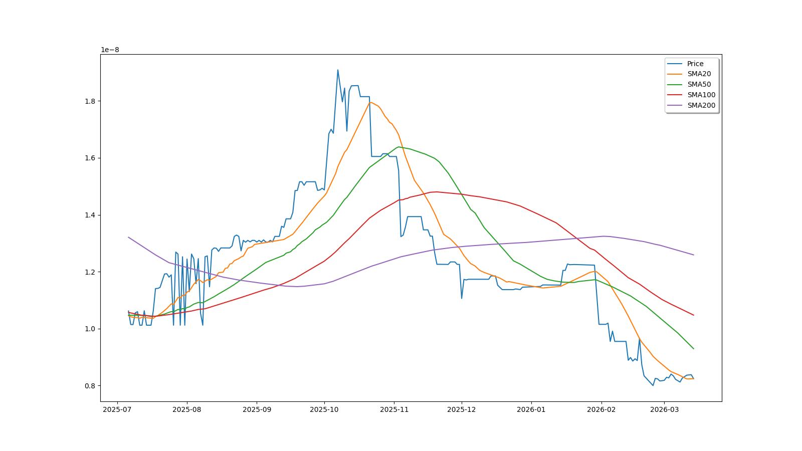 RecTime Simple Moving Averages